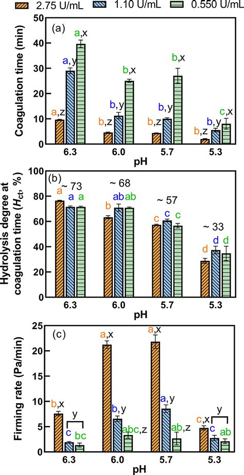 Kinetics Of Pepsin Induced Hydrolysis And The Coagulation Of Milk Proteins Journal Of Dairy