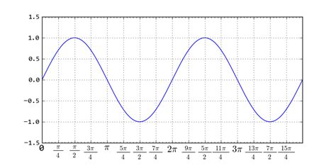 Matplotlib Python Scientific Calculator Documentation