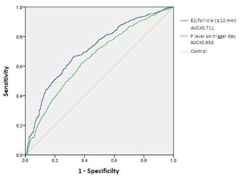 Receiver Operating Curve Analyses Of The Ratio Of The Estradiol Download Scientific Diagram