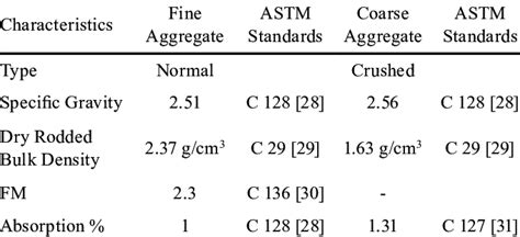 Physical Properties Of Fine And Coarse Aggregates Download Scientific Diagram