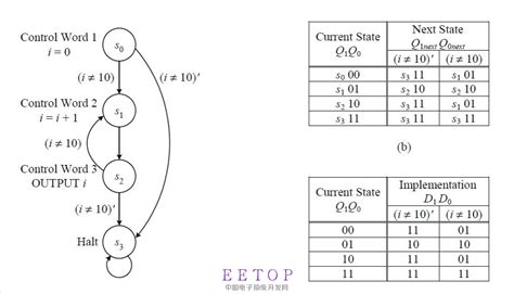如何根据伪代码画出正确的datapath和状态图？ 微波eda网