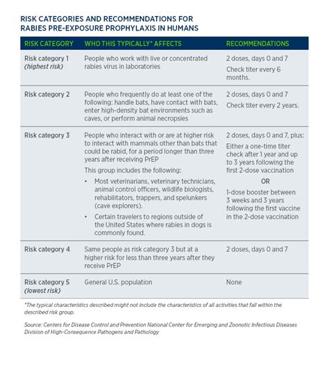Rabies Post Bite Vaccination Schedule Vaccine Schedule