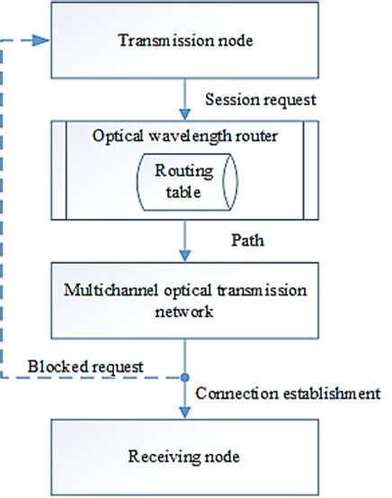 Model Of Formation And Establishment Of Transmission Path When Download Scientific Diagram