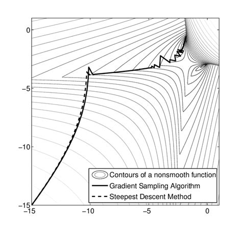 Comparison Of The Behaviour Of The Classical Steepest Descent Method Download Scientific
