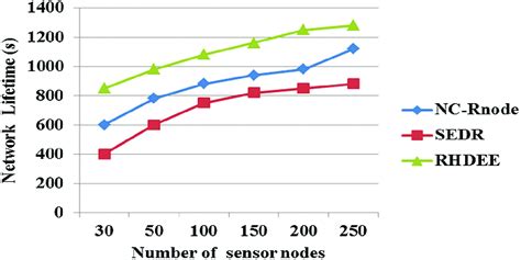 Network Lifetime With Respect To Number Of Sensor Nodes Download