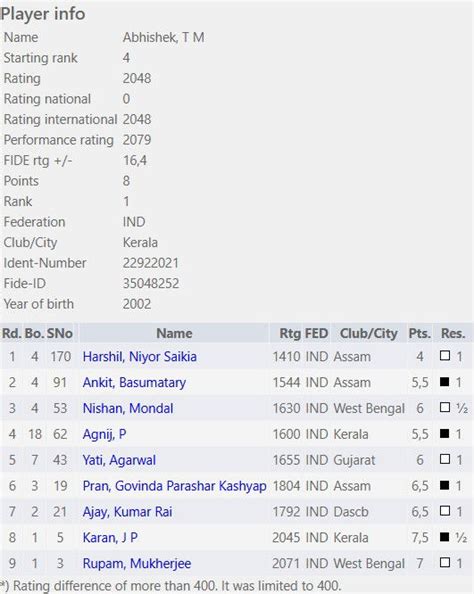 Abhishek T M Clear First At 7th Ayodhana Rating Open 2025 Chessbase India