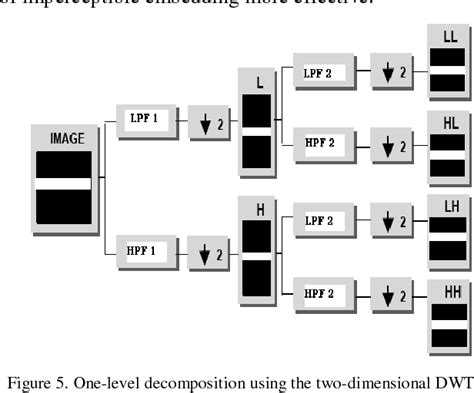 Figure 1 From A Robust Image Steganography Using Dwt Difference Modulation Dwtdm Semantic