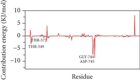 A Total Binding Energy Plot Of Quinovic Acid Bound With 7t9k At