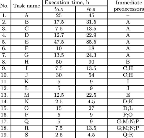 List Of Tasks Execution Times And Predecessors In The Project Of The Download Table