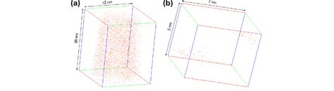Three Dimensional Local Electrode Atom Probe Reconstructions For Download Scientific Diagram
