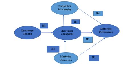 Research Model Source Primary Data Managed This Study Used A Download Scientific Diagram