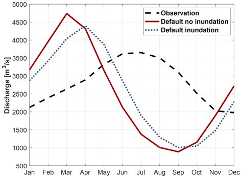 Gmd Disentangling The Hydrological And Hydraulic Controls On