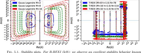 Figure 4 1 From A Generalized Rational Approximation Of Exponential Integration Rexi For