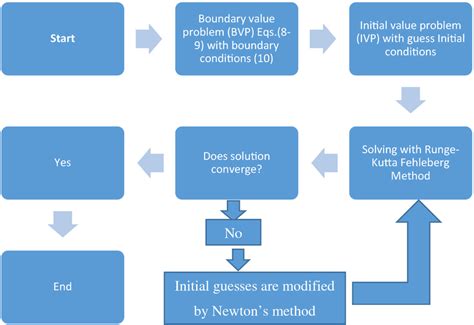 schematic diagram for shooting method download scientific diagram