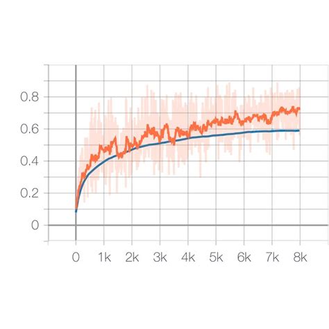 Tree Lstm Model With Ppo At Three Different Batch Level Sizes Download Scientific Diagram