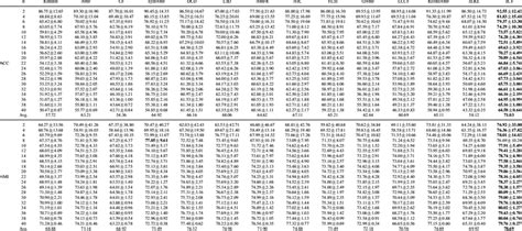 Average Clustering Acc And Nmi Over Orl Dataset Download Scientific Diagram