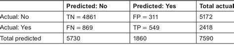 Confusion Matrix For The Logistic Model Download Scientific Diagram