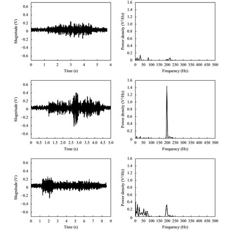 Magnitude And Power Spectrum Of Acoustic Signals Among The Trajectories Download Scientific