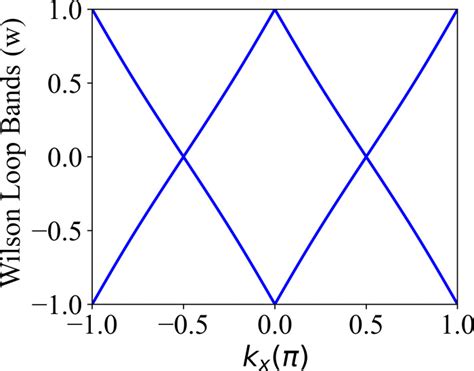 Wilson Loop Bands Of The Flat Bands At The First Magic Angle α 026