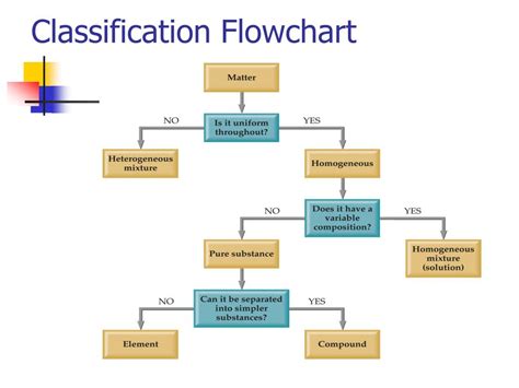 Classification Of Matter Flow Chart
