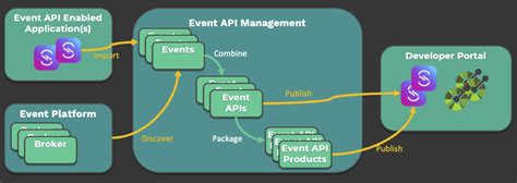 The Case For Event Apis And Unified Event And Api Management Solace