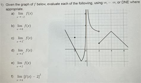 Solved Given The Graph Of F Below Evaluate Each Of The Chegg
