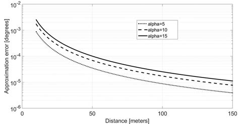 Error in the approximation of α with 7 vs distance results obtained Download Scientific