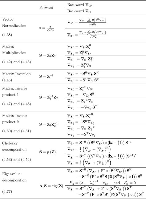 table 4 3 from on the computation of complex valued gradients with