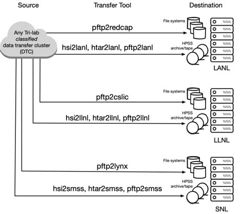 Tri Lab Data Transfer Tools Hpc Llnl