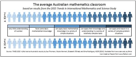 What Can Timss Tell Us About The Average Australian Classroom Acer