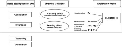 Electre Iii Is An Explanatory Model Of Empirical Violations Of Eut Axioms Download Scientific