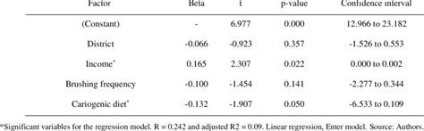 Linear Regression Using DMFT Index As The Dependent Variable