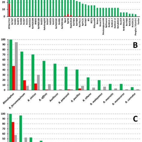 Percentages Of Whole Genome Alignment Including Phylogenetic Cgb Download Scientific Diagram