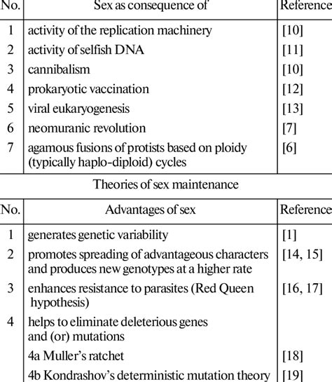 Theories Of The Origin And Maintenance Of Sexual Reproo Duction Download Table