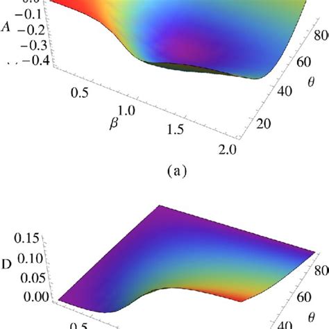 Showing The Variation Of A The Nonlinear Term A And B The