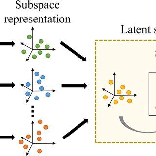 A Typical Procedure Of Multiview Subspace Representation Learning Download Scientific Diagram