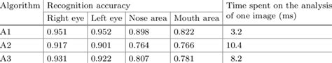 Recognition Results For The Face Image Database Feret Download Scientific Diagram