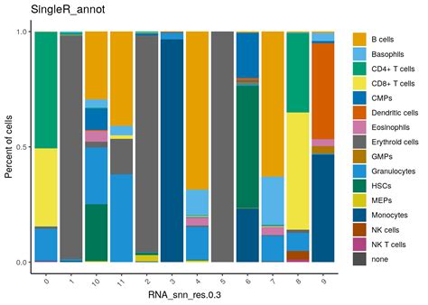 Single Cell Transcriptomics Cell Annotation