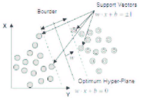 svm classification of linearly separable classes download scientific
