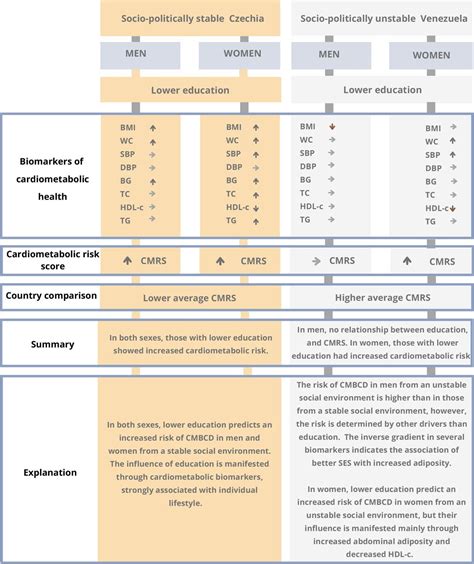 Comparison Of Social Gradient In Cardiometabolic Health In Czechia And