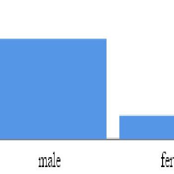 A Bar Chart Showing Sex Distribution Of The Patients Download Scientific Diagram