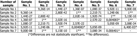 Levels Of Statistical Significance P Of Pair Wise Comparisons Download Table
