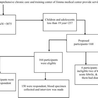 Flow Chart That Shows Sampling Process Download Scientific Diagram