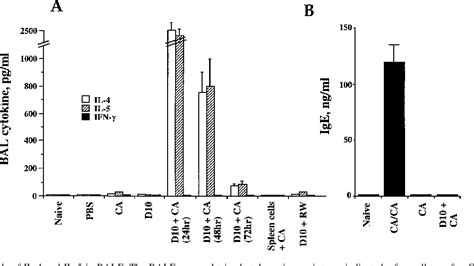 Figure 2 From Antigen Specific Th2 Cells Induction Of Pulmonary Allergic Responses By Semantic