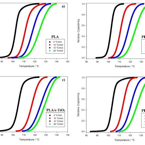 Relative Crystallinity Behavior Of Composites As Function Of Download Scientific Diagram