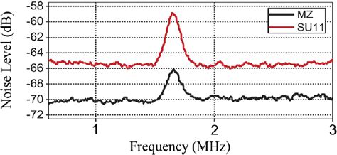 Phase Modulation Signals And Noise Levels For An Su11 Interferometer