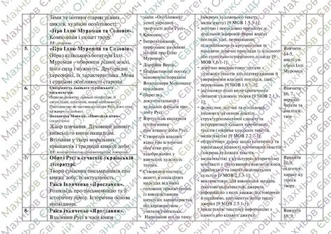 Календарно тематичне планування навчального матеріалу з української літератури в 8 класі на 2025