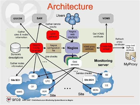 grid infrastructure monitoring system based on nagios e