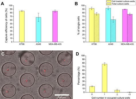 A Microfluidic Platform For High Throughput Single Cell Isolation And Culture Scientific