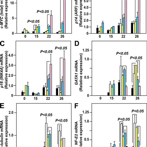 Level Of C Myc Expression Affects Ink4a Arf Locus Genes And Genes Download Scientific Diagram